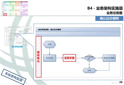 71页ppt 业务架构应用架构数据架构技术架构设计方案 51cto博客 业务架构设计