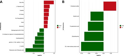 Fold Change Analysis Of Significant Differential Metabolites Expression Download Scientific