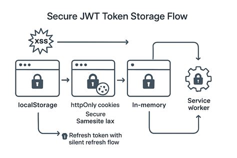 Jwt Token Storage Security Moving Beyond Localstorage To Modern Best Practices By Jatin