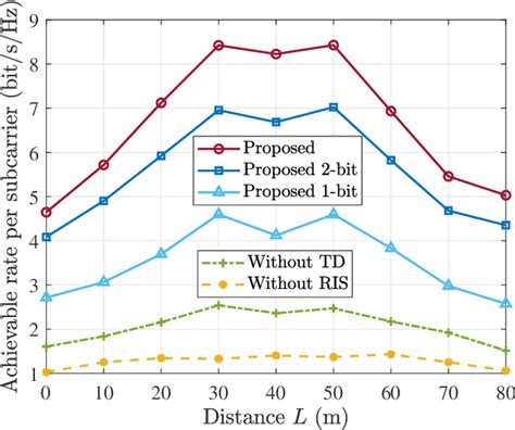 figure 7 from joint precoding for ris assisted wideband thz cell free