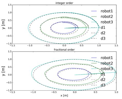 Figure Iii From Robust Formation Of Mobile Robots With Synchronization Using Fractional Order
