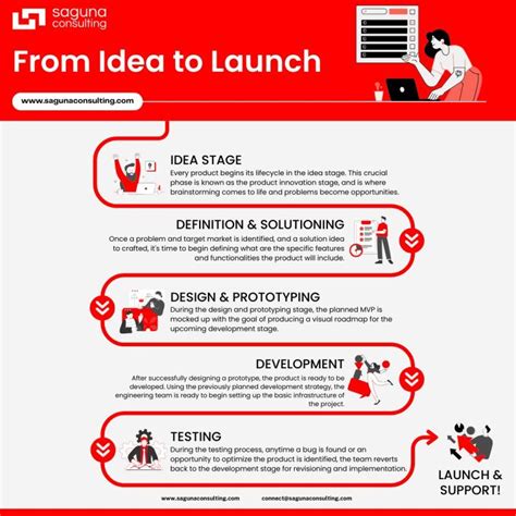 Saguna Consulting Services Llc On Linkedin Sagunaconsulting Tech Technology Appdeveloper