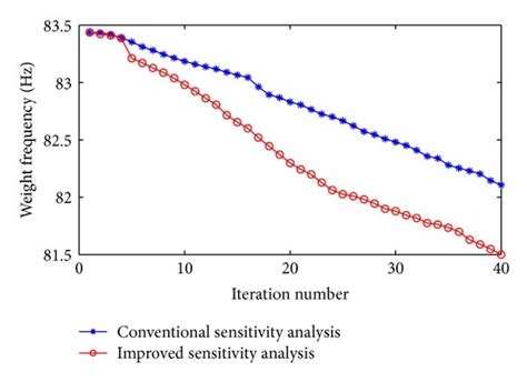 Iteration Histories Of The Frequency Download Scientific Diagram