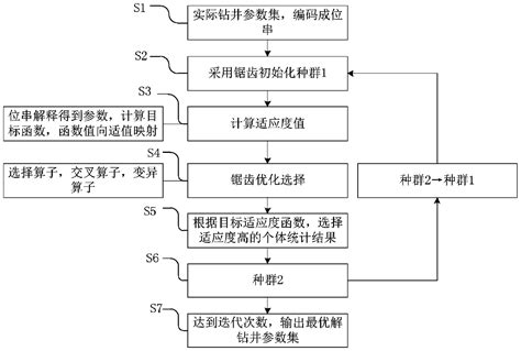 shale gas drilling parameter optimization method based on improved