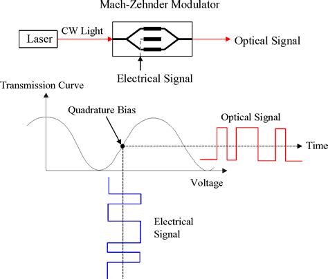 Figure 3 From Advanced Modulation Formats For Ultra Dense Wavelength
