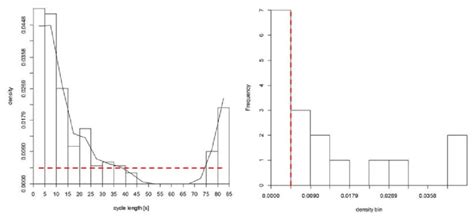 Histogram Of Crossing Time Distribution And Density Threshold Dashed