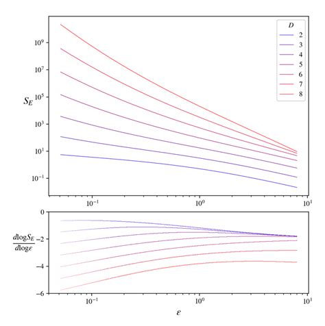 The Euclidean Action As A Function Of Asymmetry The Lower Panel Is The