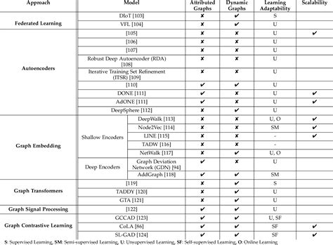 table 3 from a survey of graph based deep learning for anomaly