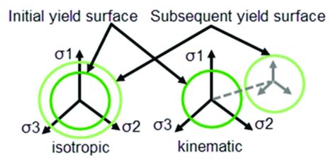 Graphic Representation Of The Isotropic And Kinematic Hardening Rules