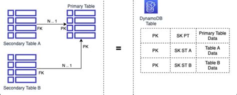 Using Aws Sdk For Go To Work With Dynamodb Better Programming