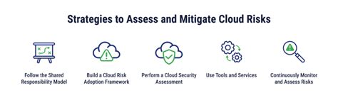 Cloud Risk Management How To Identify And Mitigate Risks