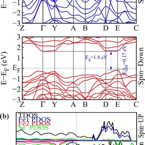 A Dft Calculated Spin Resolved Electronic Band Structure And B
