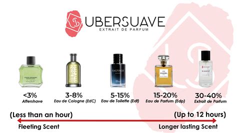 Extrait De Parfum Sgpomades