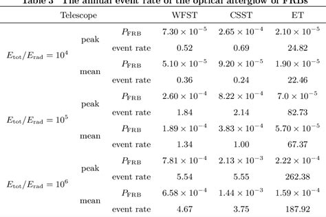 Table 1 From Detectability Of Fast Radio Burst Optical Counterparts With The Future Chinese Wide