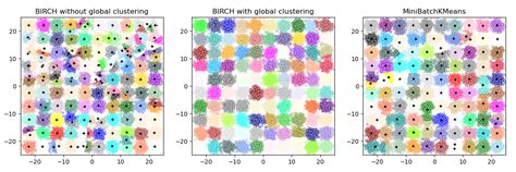 Compare BIRCH And MiniBatchKMeans Scikit Learn Dev Documentation