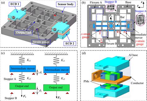 Dual Axis Force Sensor A CAD Model B Sensor Body C Working Download Scientific Diagram