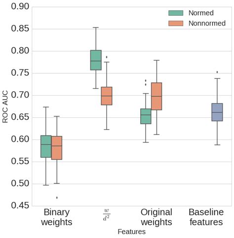 roc auc distributions for best models on seven feature sets each