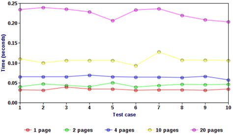 Data Access Performance Download Scientific Diagram