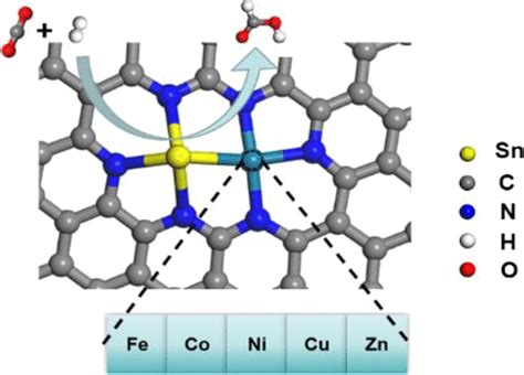 Theoretical Investigation Of Graphene Supported Snm M Fe Co Ni