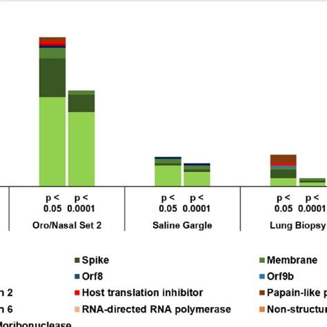 Peptide Spectral Matches Psms Of Sars Cov 2 Peptides In The Upper