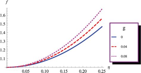 Relativistic Self Focusing Of Super Gaussian Laser Beam In Plasma With Transverse Magneticfield