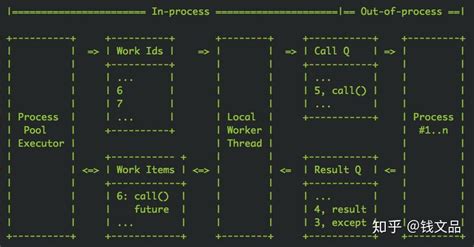 Python最广为使用的并发处理库futures使用入门与内部原理 知乎