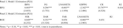 Summary Of Regression Results Using PLS Download Scientific Diagram