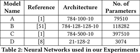 Table 2 From Communication Efficient Secure And Private Multi Party