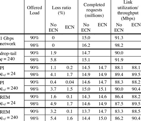 Loss Completed Requests And Link Utilizations For Pi And Rem