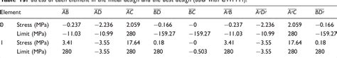 Table 15 From Combined Size And Shape Optimization Of Truss Structures Using Subset Simulation
