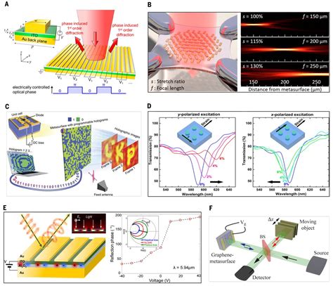 Spatiotemporal Light Control With Active Metasurfaces Science