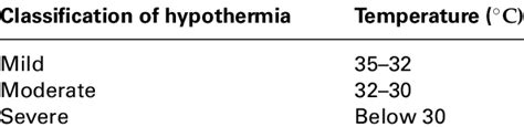 2 Classification Of Hypothermia Download Table