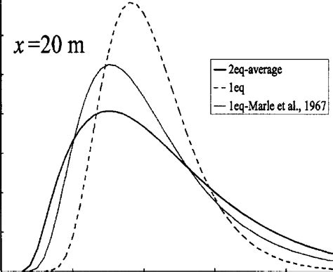 Asymptotic Behaviour Of The Different Large Scale Models Time