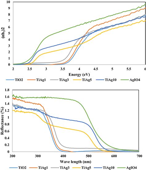 Diffuse Reflectance Spectra And Tauc Plot Of Tio2 Agio4 Tiag5