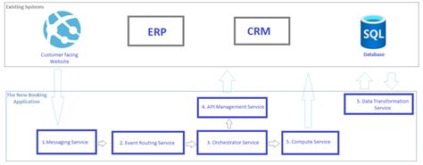 Proactive Strategies To Monitor Azure Integration Services
