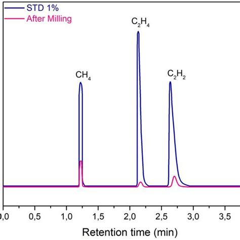 The Cukα Xrd Patterns Sequence Displays From The Bottom The Analyses Download Scientific
