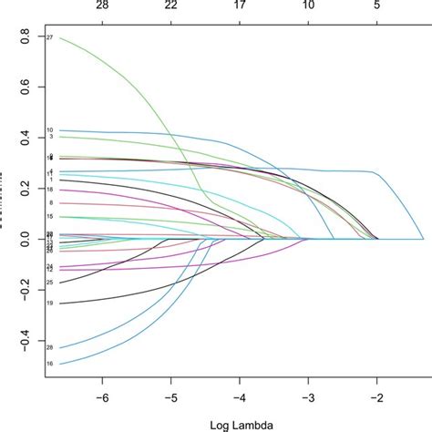 relationship between the log lambda and the mean squared error in the