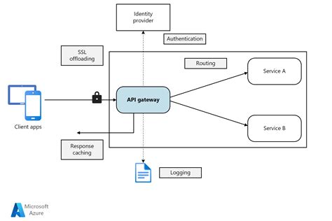 Use API Gateways In Microservices Azure Look