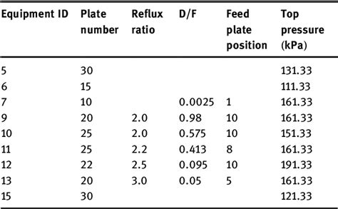 Table 1 From Simulation And Improvement Of The Separation Process Of