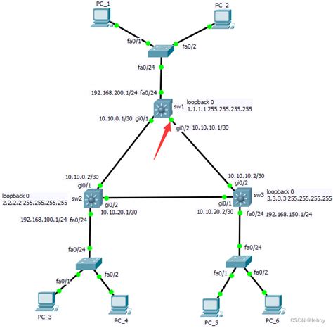 Ospf网络类型与单多区域ospf单区域和多区域典型组网图片 Csdn博客