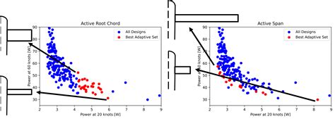 Rapid Mission Driven Adaptive Aerostructures Design And Optimization