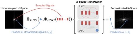 K Space Transformer For Undersampled Mri Reconstruction
