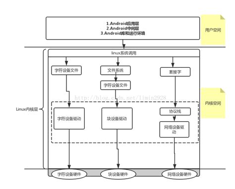 android系统移植：驱动篇 安卓移植驱动miui csdn博客