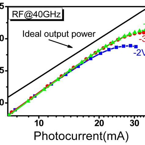 pdf analysis of frequency response of high power mutc photodiodes