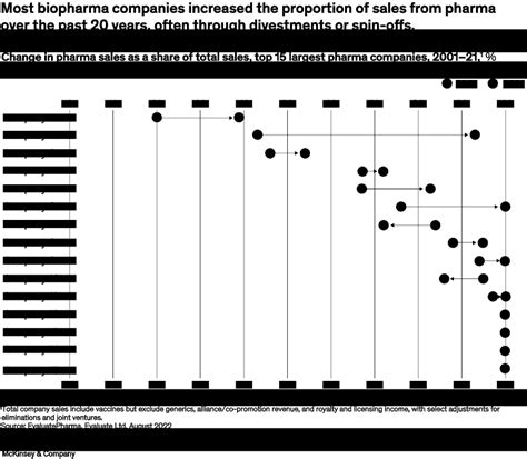 Navigating Manda Deals In The Biopharma Industry Mckinsey