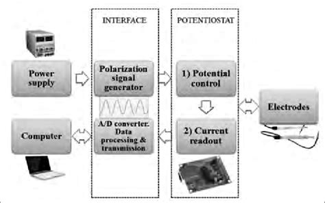 Block Diagram Representing The Mode Of Operation Of A Potentiostat