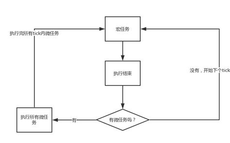 深入理解JavaScript事件循环机制 转 lanyan 博客园