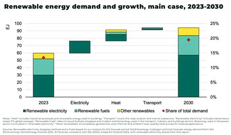 Global Renewable Energy Capacity To Increase Nearly X3 By 2030 The