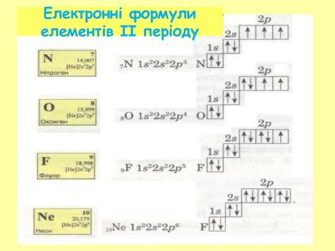 Презентація до уроку Стан електронів у атомі Електронні та графічні електронні формули атомів