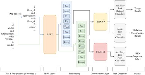 Figure 1 From Extracting Protein Protein Interactions Affected By
